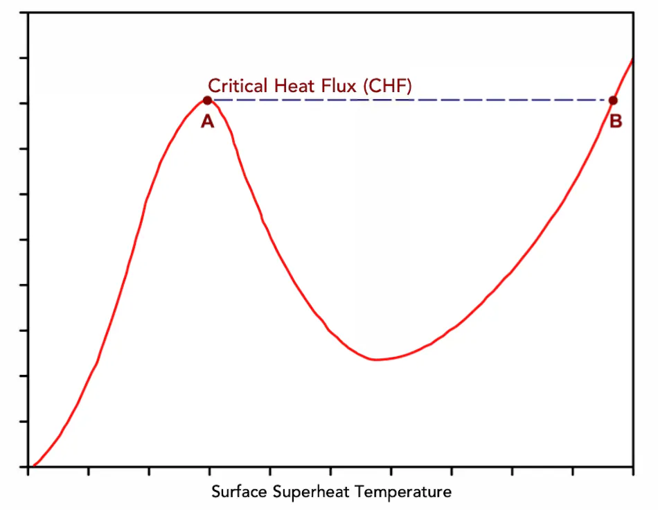 Equipment Performance: Consider Critical Heat Flux | Chemical Processing