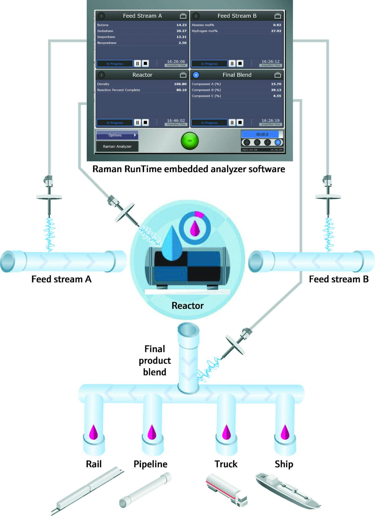 Analyzers: PATs Promise Enhanced Efficiency And Safety | Chemical ...