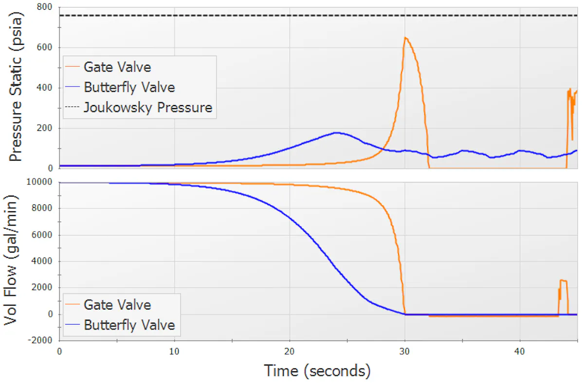 How to Identify and Address a Water Hammer Event | Chemical Processing