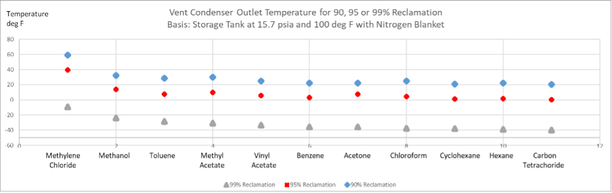 How to Keep VOCs in Check With Vent Condensers | Chemical Processing