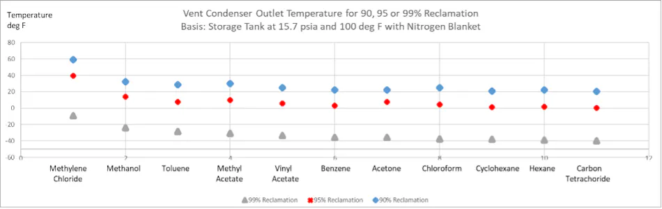How to Keep VOCs in Check With Vent Condensers | Chemical Processing