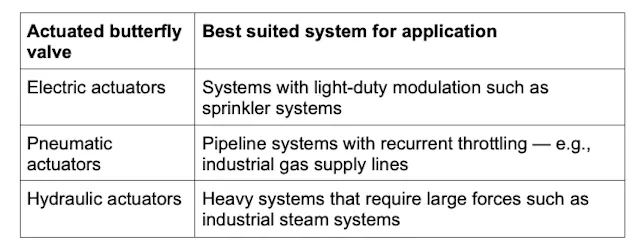 Assess the Pros, Cons and Best Practices of Butterfly Valves | Chemical ...