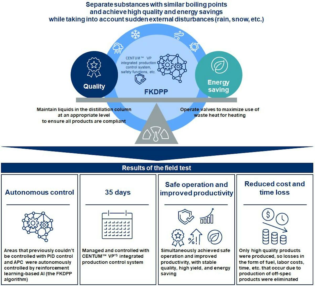 Full-Scale Distillation Control Project Demonstrates Process Autonomy ...
