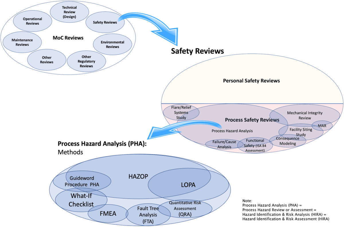 Process Safety: Avoid Big Trouble from Little Changes, Part 2 ...