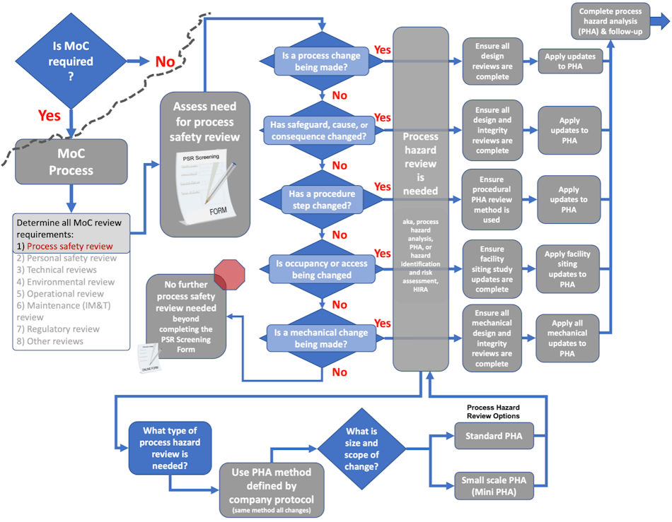 Process Safety: Avoid Big Trouble from Little Changes, Part 2 | Chemical Processing