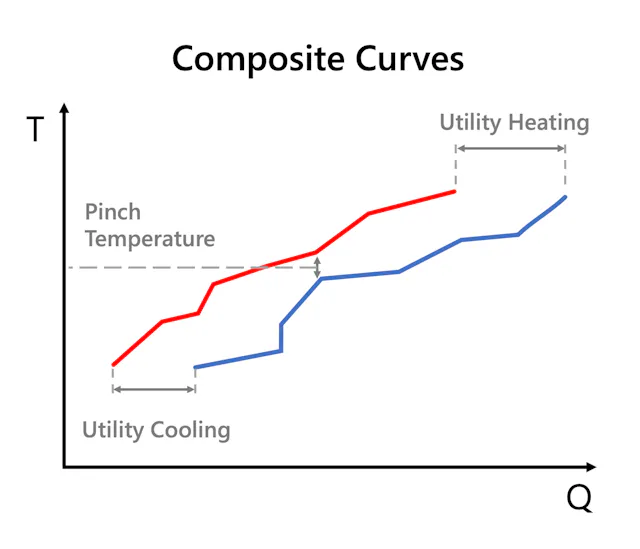 Energy Saver: Get More Efficiency Via Pinch Analysis | Chemical Processing