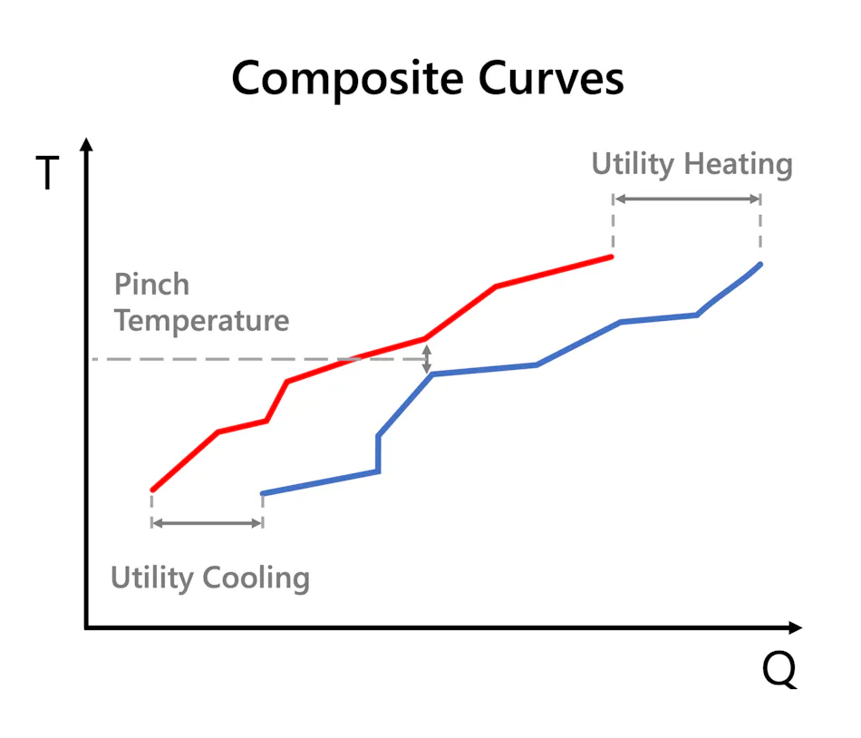 Energy Saver: Get More Efficiency Via Pinch Analysis | Chemical Processing
