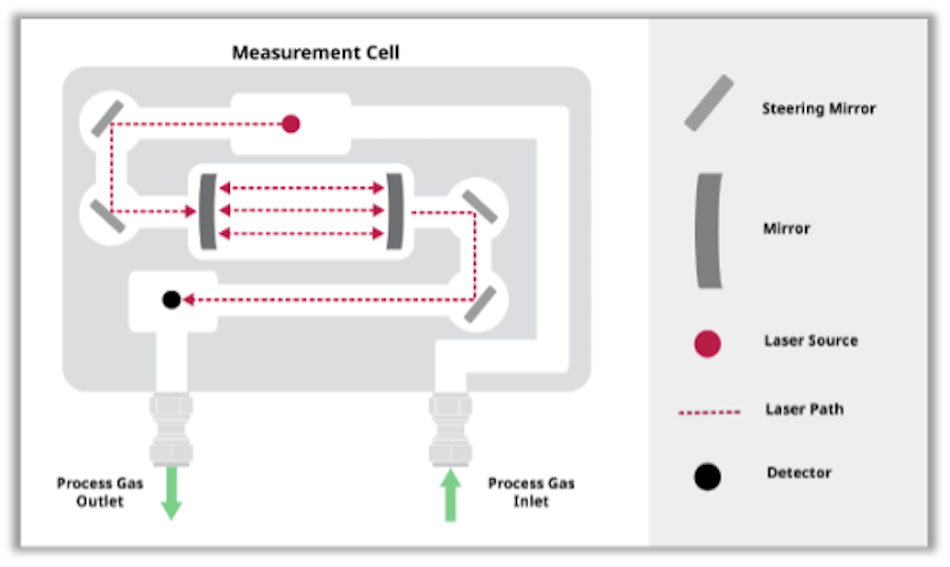Choose The Best Measurement Option To Optimize Ethylene Production ...
