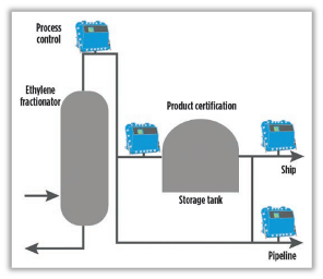 Choose The Best Measurement Option To Optimize Ethylene Production ...