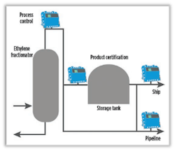 Choose The Best Measurement Option To Optimize Ethylene Production ...