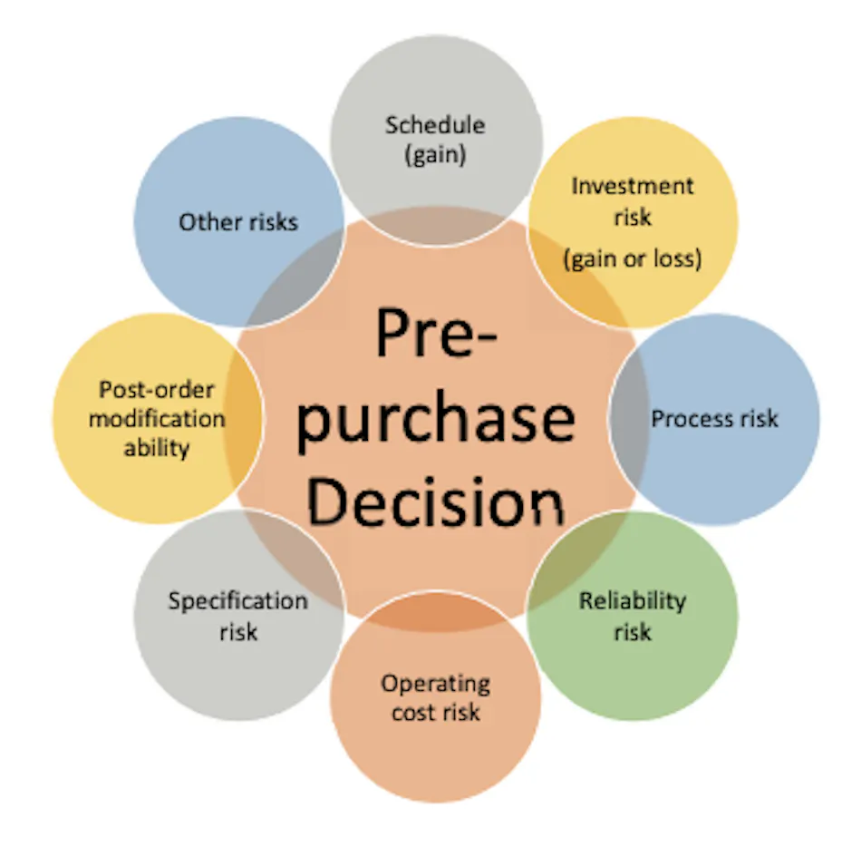 Project Management: Master The Art Of Early Ordering | Chemical Processing