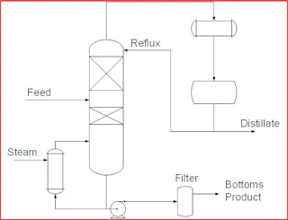 Lessons Learned and Top Strategies for Fouled Distillation Towers ...