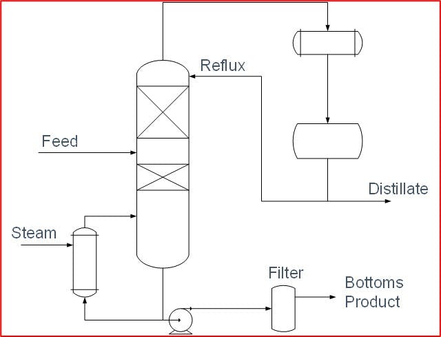 Lessons Learned and Top Strategies for Fouled Distillation Towers ...