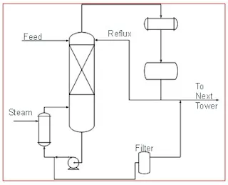 Lessons Learned and Top Strategies for Fouled Distillation Towers ...