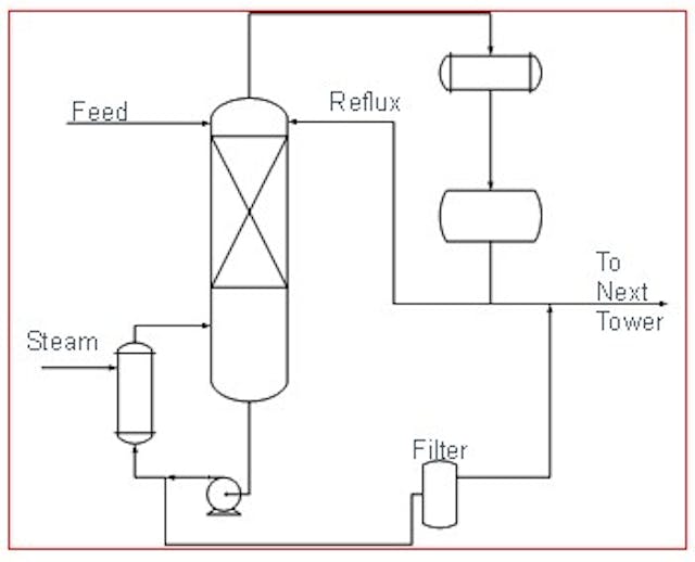 Lessons Learned and Top Strategies for Fouled Distillation Towers ...