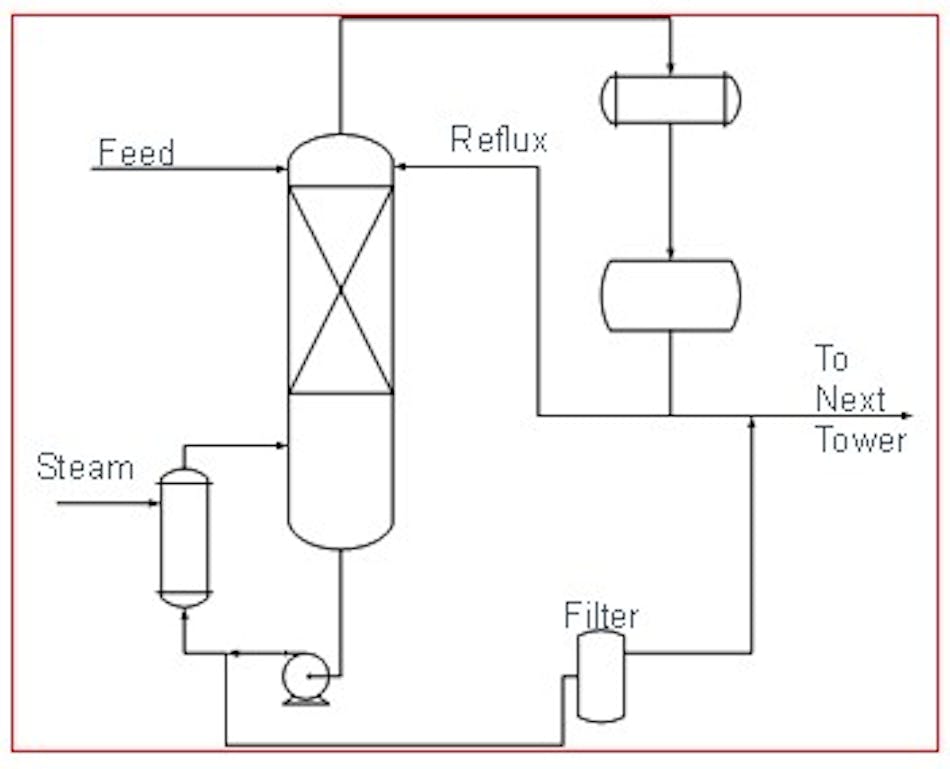 Lessons Learned and Top Strategies for Fouled Distillation Towers ...