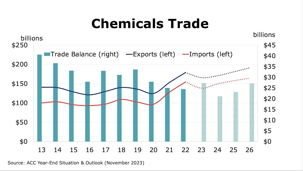 A Better Year for U.S. Chemistry in 2024? | Chemical Processing