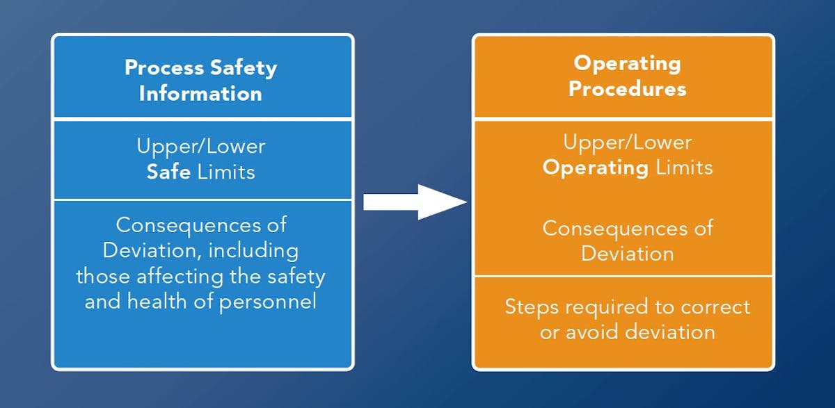 Process Safety Management Audits Find Confusion Common | Chemical ...