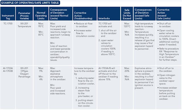 Process Safety Management Audits Find Confusion Common | Chemical ...