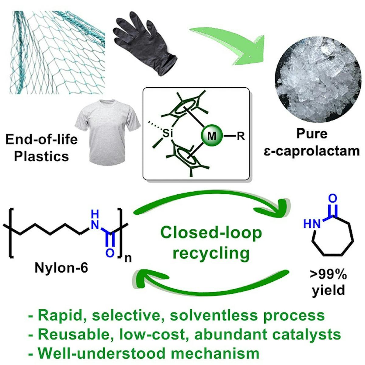 Benign, Solventless Process Depolymerizes Nylon-6 | Chemical Processing