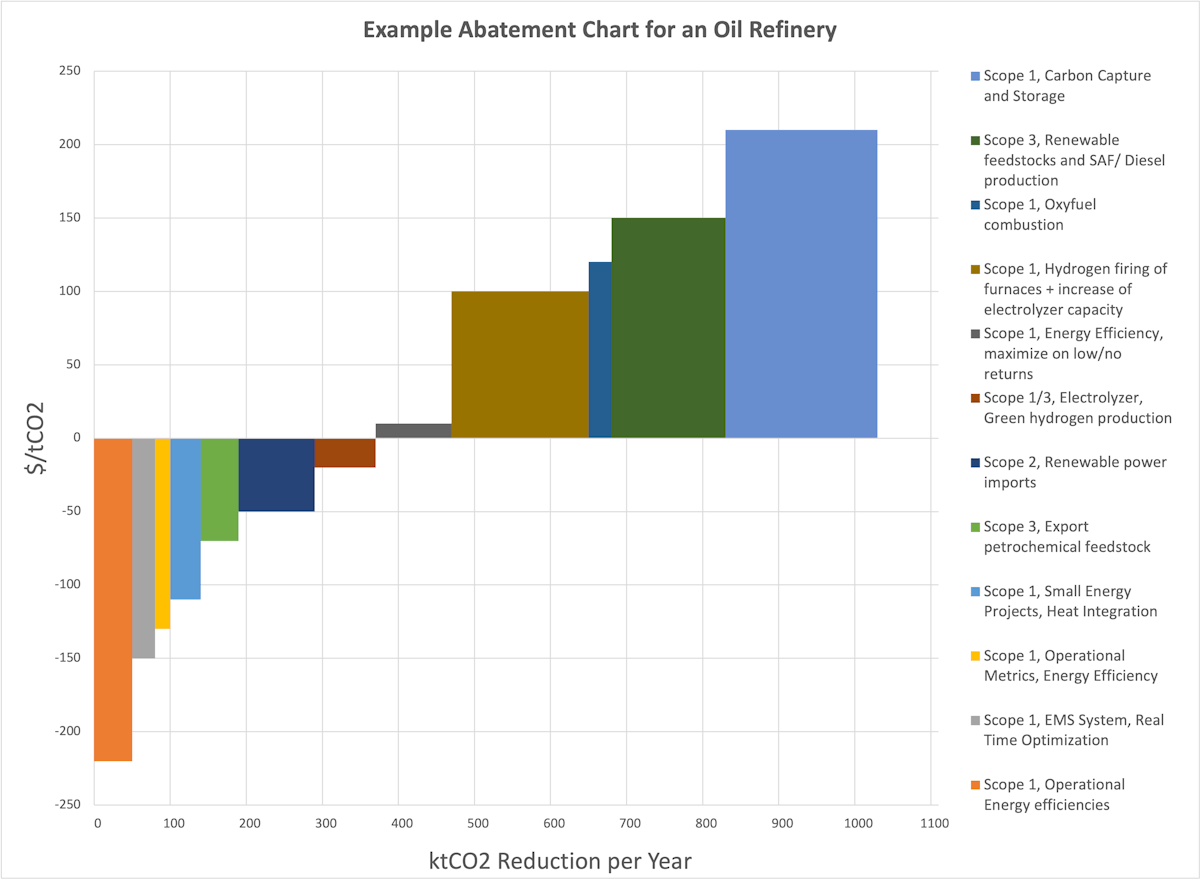 Effectively Use Abatement Curves to Reduce Greenhouse Gas Emissions ...