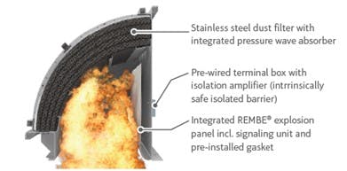 Taming the Dragon: Safeguarding Industrial Dust Explosions With ...