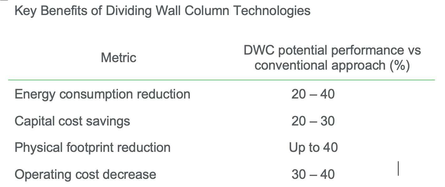 Energy Saver: Dividing Wall Columns Supercharge Distillation Efficiency ...