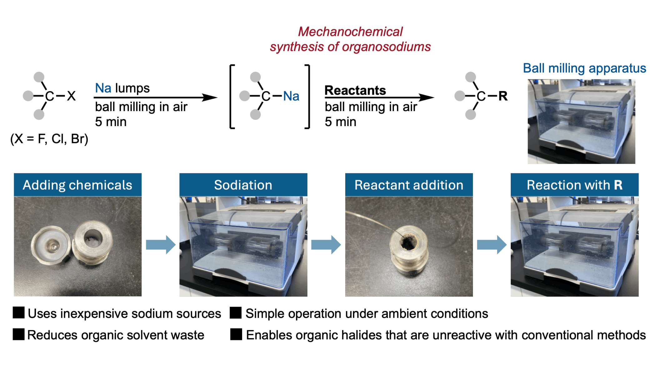 Mechanochemical Route Enables Faster, Greener Organosodium Production ...